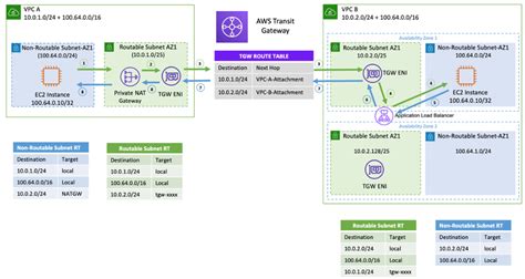 Aws Nat Gateway Private Vs Public — Use Cases And Key Differences By George Semenikhin Medium