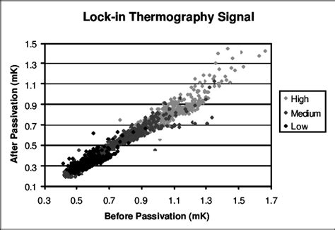 A Comparison Of The Thermography Signal Before And After H Passivation