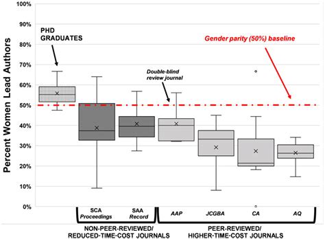 Box And Whisker Plots Representing The Median Upper And Lower
