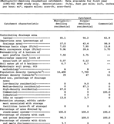 Characteristics Of The Urban Runoff Catchments Download Scientific Diagram