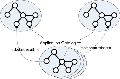 Using Two Domain Ontologies And Several Application Ontologies For