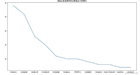 Python数据分析可视化大作业——对地铁数据的简单数据分析数据可视化大作业 Csdn博客
