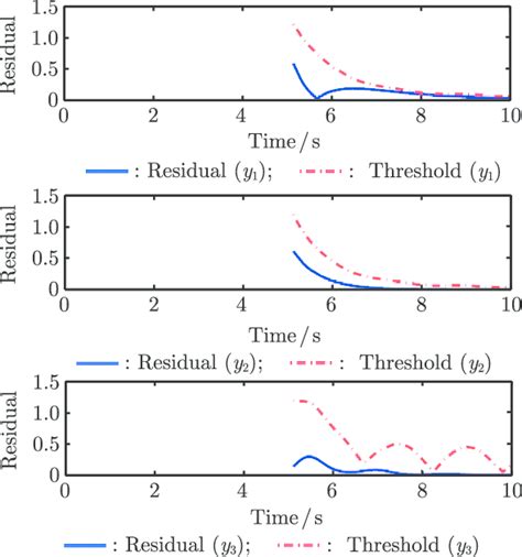 Case Of An Actuator Fault Fault Type 1 Residual Components And Their