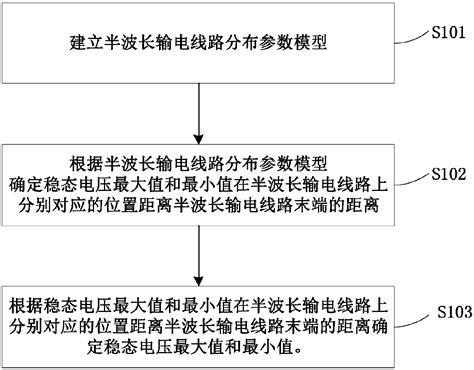 Method And Device For Determining Steady Stage Voltage Limit Of Half Wavelength Power