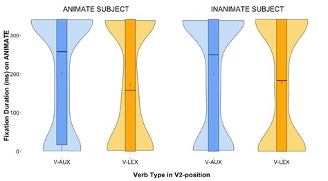 Violinboxplot Of Fixation Duration To The Animate Referent Per