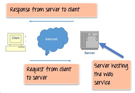 Web Service Image