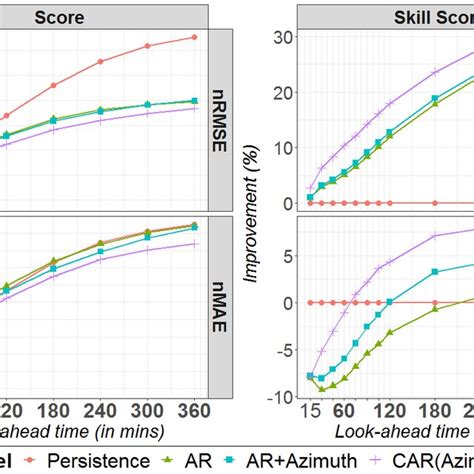 Integration Of Solar Azimuth Angle Either As An Additional Explanatory Download Scientific