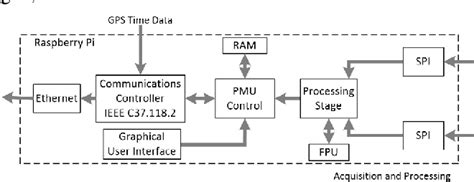 figure 6 from design and implementation of a low cost pmu validation