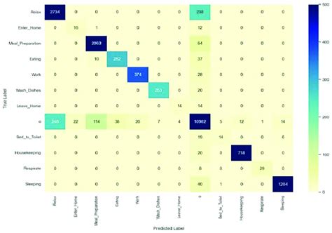 Confusion Matrix For Aruba Dataset Download Scientific Diagram