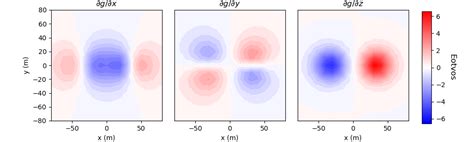 Forward Simulation Of Gradiometry Data On A Tree Mesh — Simpeg 0221 Documentation