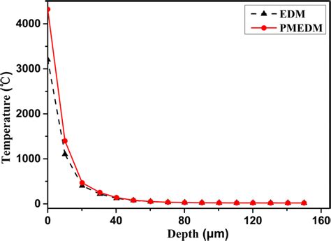 Phase Change Effected On Temperature Distribution In Depth Direction Download Scientific Diagram