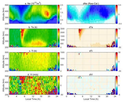 Local Time And Altitude Variations Of The Retrieved Electron Density Download Scientific