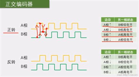 Stm32学习笔记（67） Tim定时器的编码器接口原理