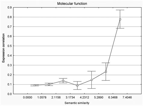 relationship between expression correlation and semantic similarity