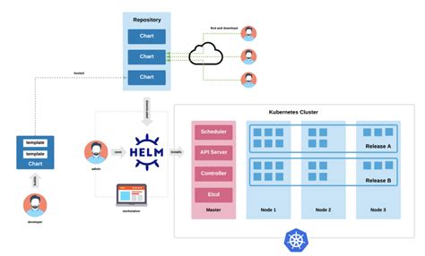 Kubernetes Configuration Manager Helm