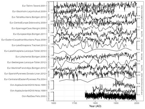 Plot A Stack Of Proxy Timeseries • Geochronr