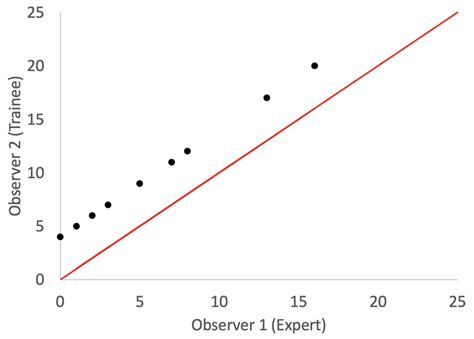 Visual Observation Visual Observation