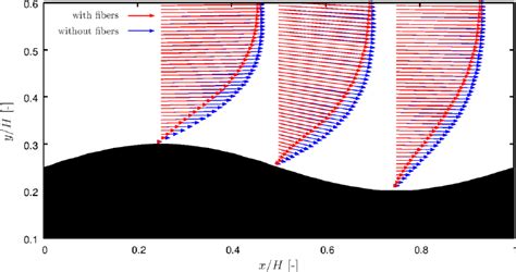 Comparison Of The Instantaneous Velocity Profiles At The Moment Of The