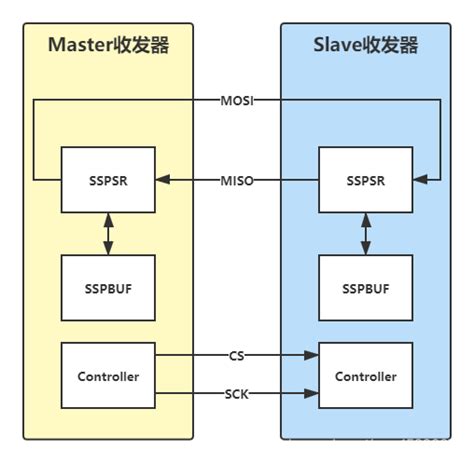 Spi总线详解spi同步异步 Csdn博客
