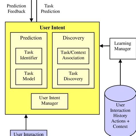 the user intent system architecture download scientific diagram