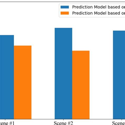 The Rmse Comparison Between Two Prediction Model Download Scientific Diagram