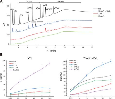 Synergistic Effects Of Thabf1 With Commercial Xylanase To Degrade Download Scientific Diagram