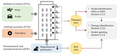 General Overview On Vibration Based Monitoring Download Scientific Diagram