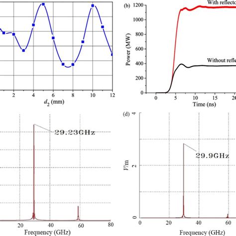 Pic Results A Output Power Versus D 2 B Output Power Versus Time