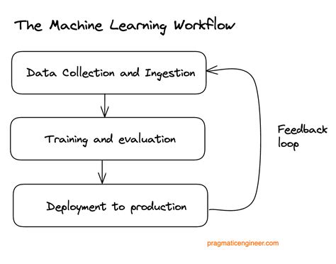 The Machine Learning Toolset