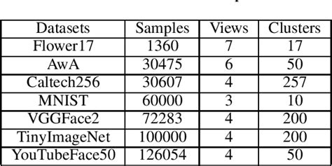 Table 1 From Auto Weighted Multi View Clustering For Large Scale Data