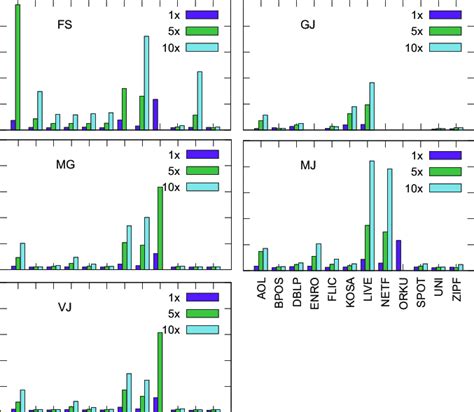 Runtimes On Scalability Tests Jaccard Similarity Threshold T 095