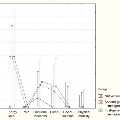 Median And Interquartile Range Iqr Values Of The Six Items Of