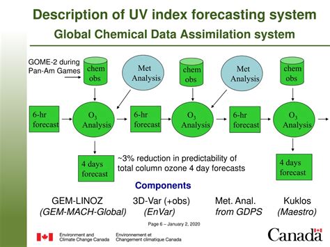 Ppt Enhancing Uv Index Forecasting In Canada Powerpoint Presentation