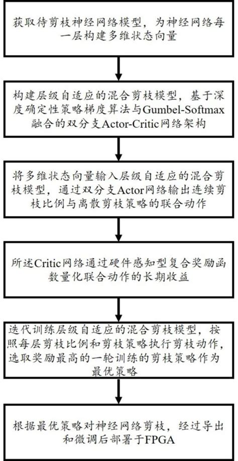 一种基于深度强化学习的神经网络结构化剪枝方法及装置、介质