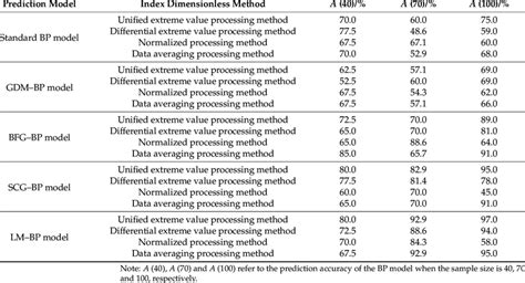 Prediction Results Of The BP Model Download Scientific Diagram
