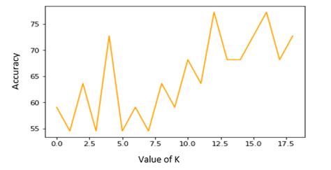 Accuracy Of The KNN Model For Different Values Of K When Applied To One Download Scientific