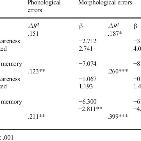 Classification Of Errors In Phonological Morphological And