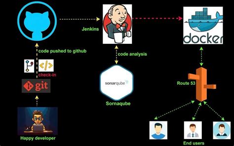 Building A Secure Cicd Pipeline With Jenkins Sonarqube Owasp Trivy