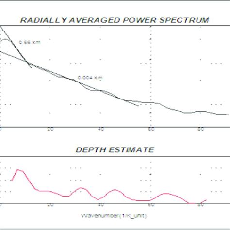 Typical Radially Average Power Spectrum Plot Download Scientific Diagram
