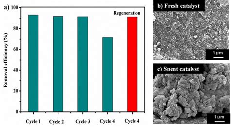 a reusability and regeneration performance test of 0 5cn tio2 for