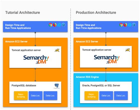 Install Semarchy Xdm On Aws