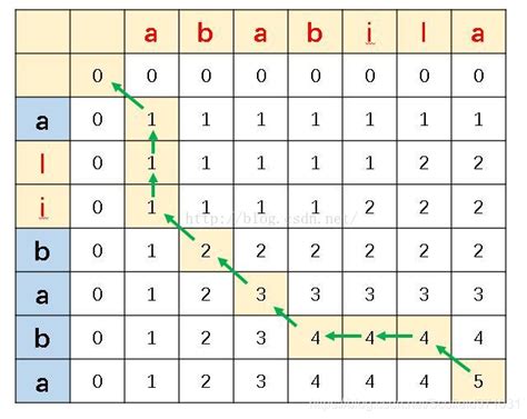 获取两个字符串的最大公共子序列lcs找出两个字符串的最长公共子序列 Csdn博客