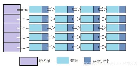 java哈希表及链式哈希表的实现 hashcod链式存储 csdn博客