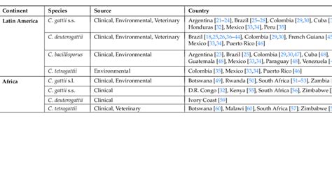 Cryptococcus Gattii Species Complex In Developing Countries Download Table