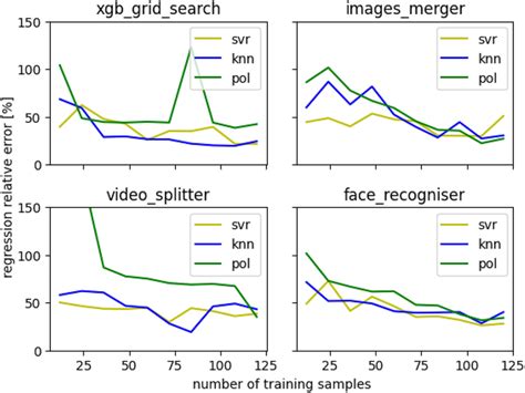 Learning Curve Per Computational Module Download Scientific Diagram