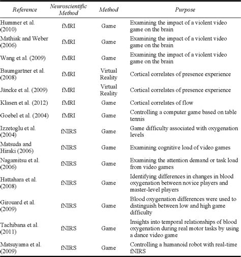 Table From Neurophysiological Methods For Monitoring Brain Activity In Serious Games And
