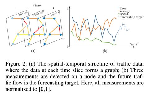 Attention Based Spatial Temporal Graph Convolutional Networks For Traffic Flow Forecasting Csdn博客
