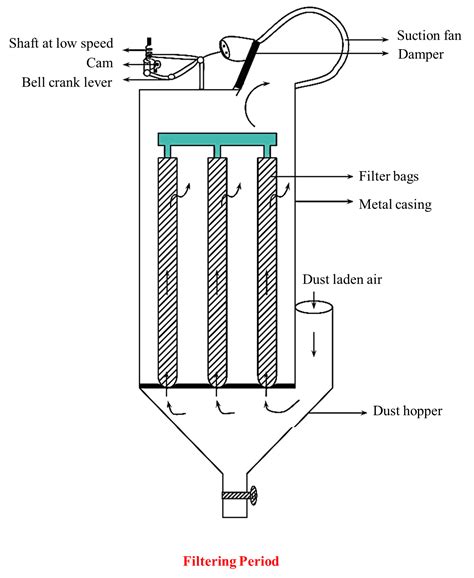 What Is Bag Filter Working Principle Construction Diagram Applications ElectricalWorkbook