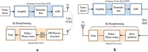 Iq Beamforming Architectures A Compressive Sab Low Rate Samples Are