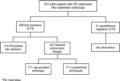 Figure 2 From Comparison Of Cap Assisted Vs Conventional Endoscopic
